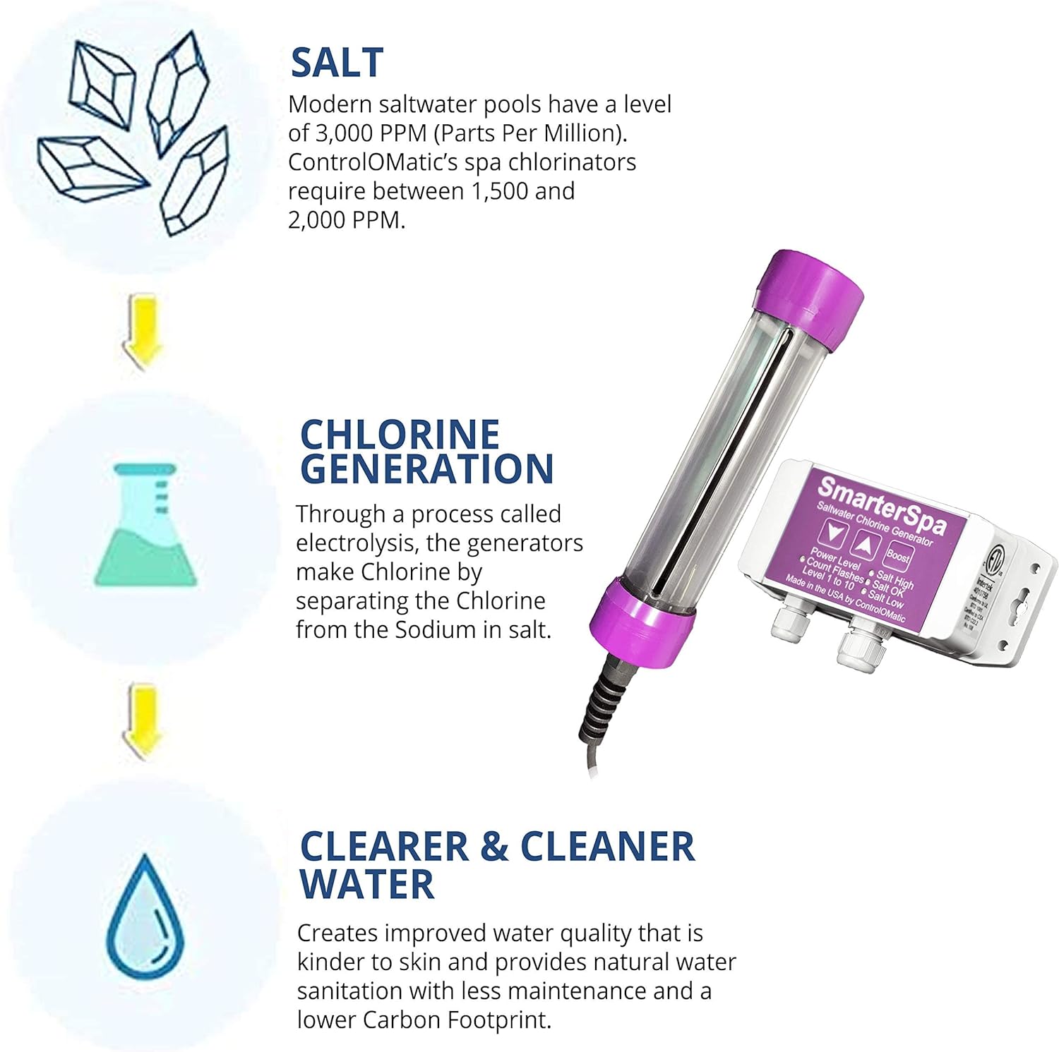 ControlOMatic SmarterSpa Saltwater Smart Chlorine Generation System for Pools, Hot Tubs, and ...